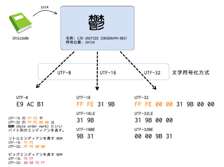 Unicode UTF 8 UTF 8 UTF 16 UTF 32 Archive Of Yone